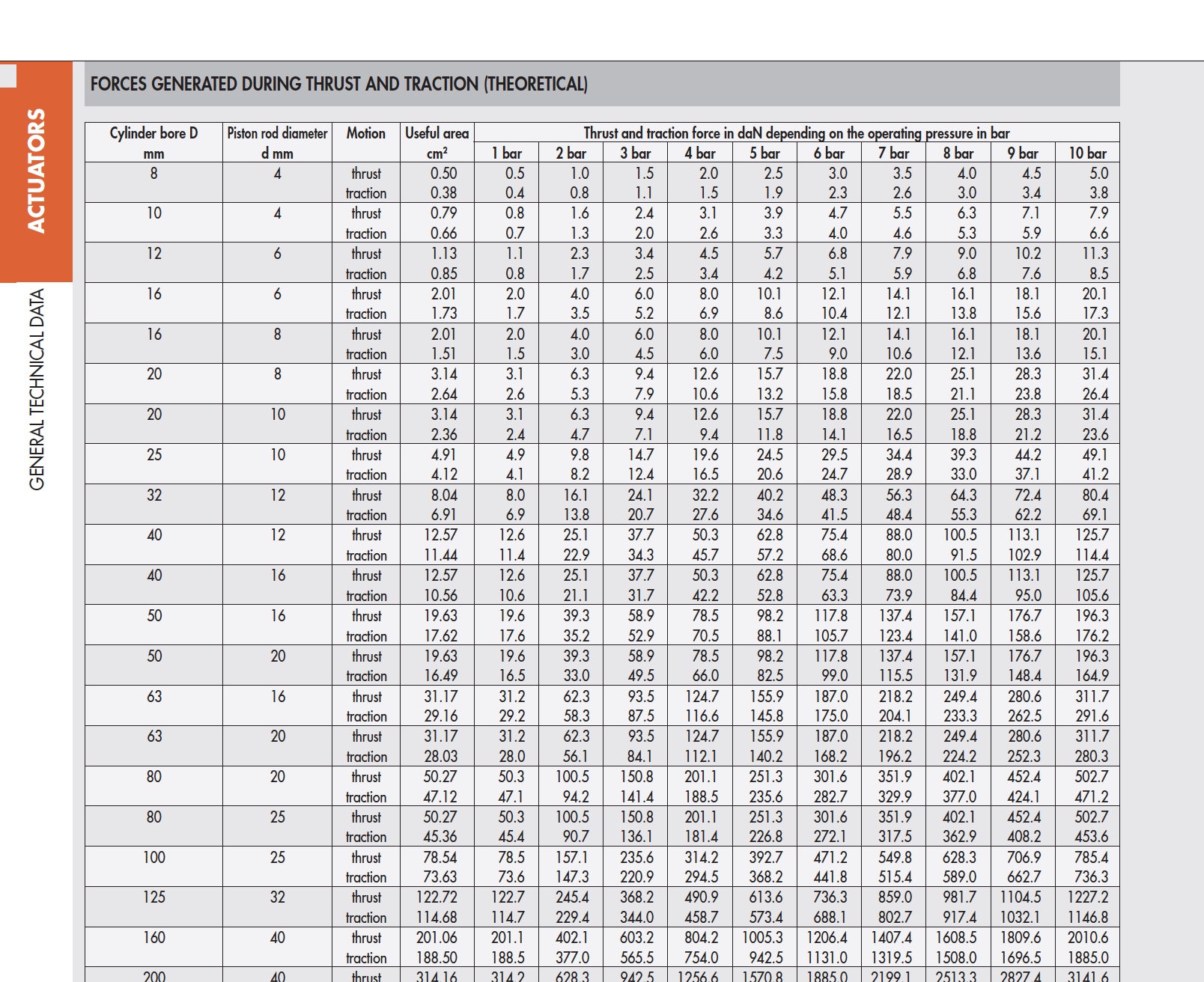 Pneumatic Cylinder Forces - Pneumatics Groups - Ireland